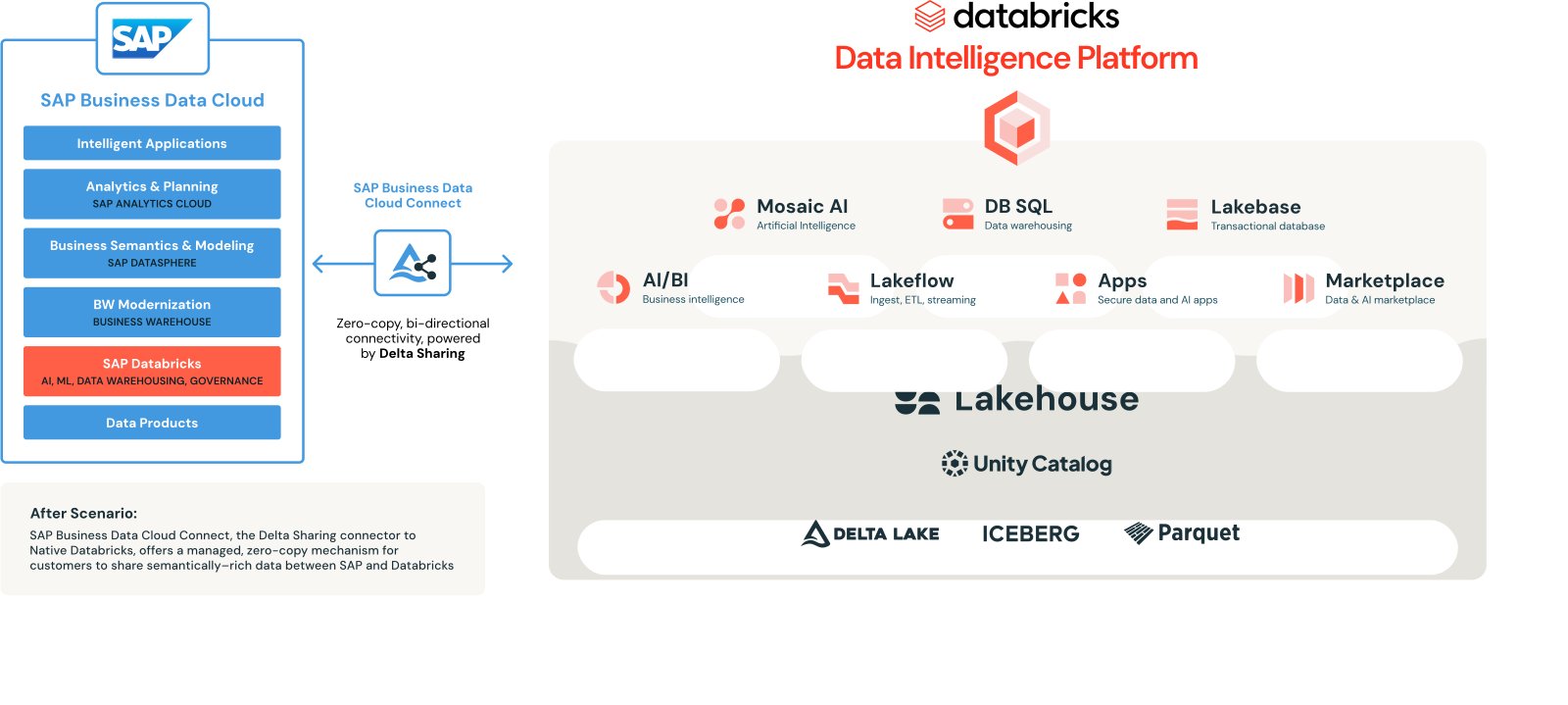 SAP Business Data Cloud Connect for Databricks: Overview and roadmap - Qubika