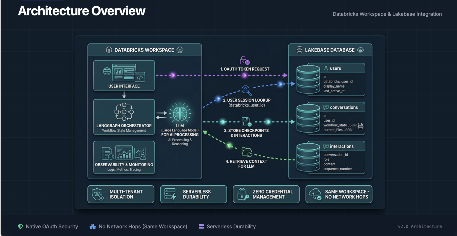 Why Lakebase is the answer to AI Agent memory needs - Qubika