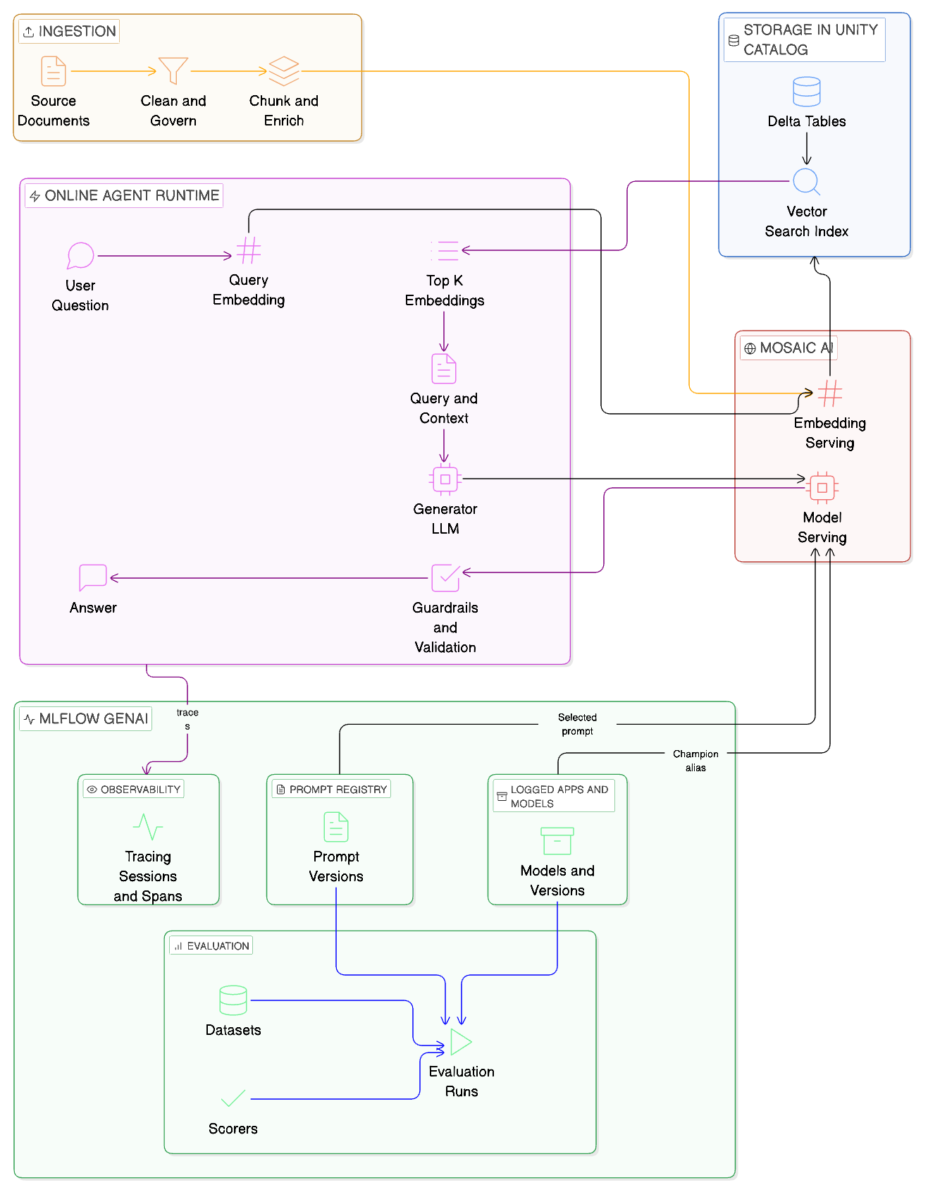 Building Secure and Reliable RAG in Databricks - Qubika